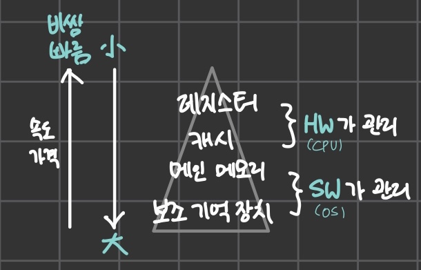 운영체제 기본 개념정리 메모리주기억장치 관리 Til 